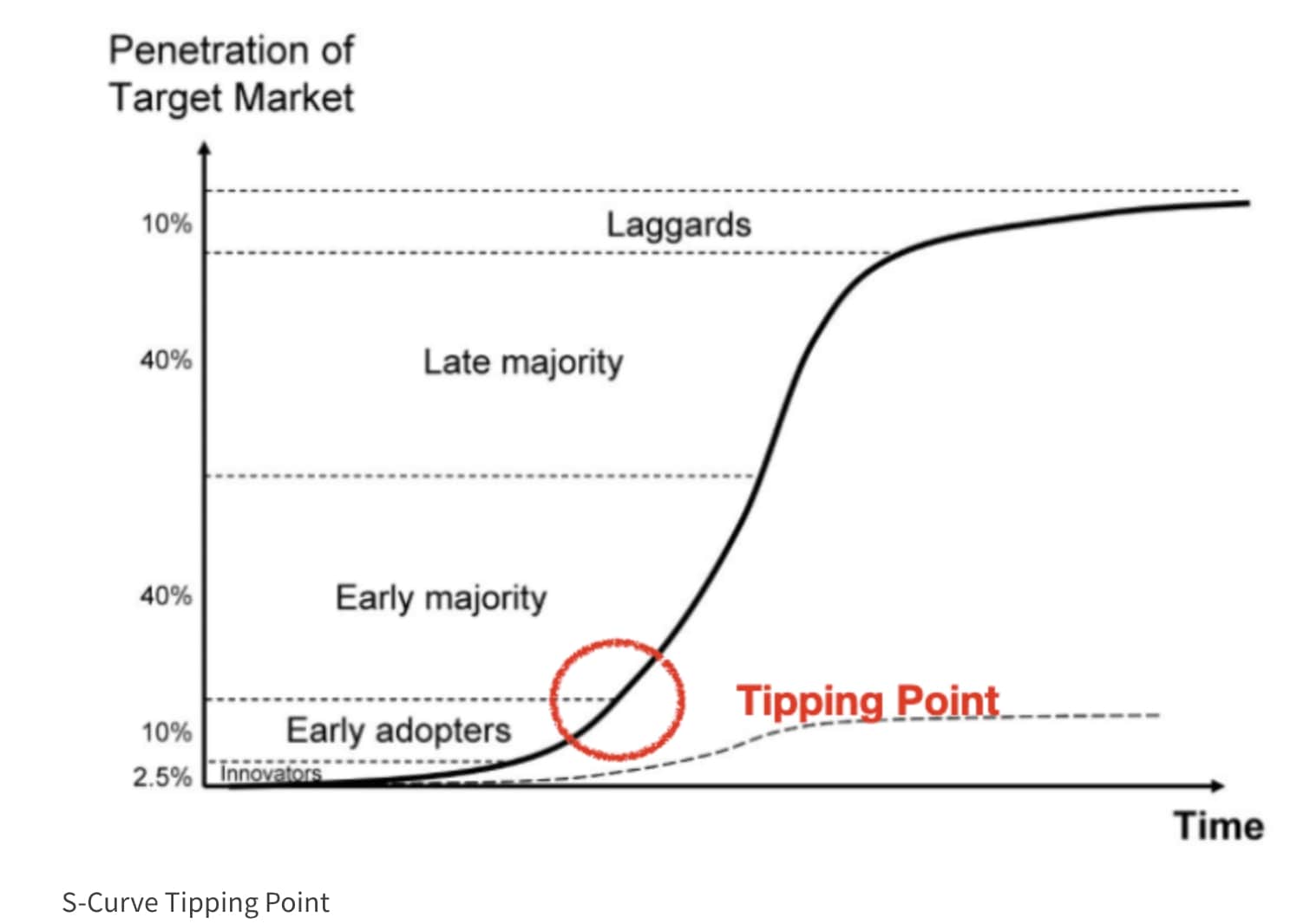 Tesla Strong China Sales and EVs Have Passed S Curve Adoption Tipping ...