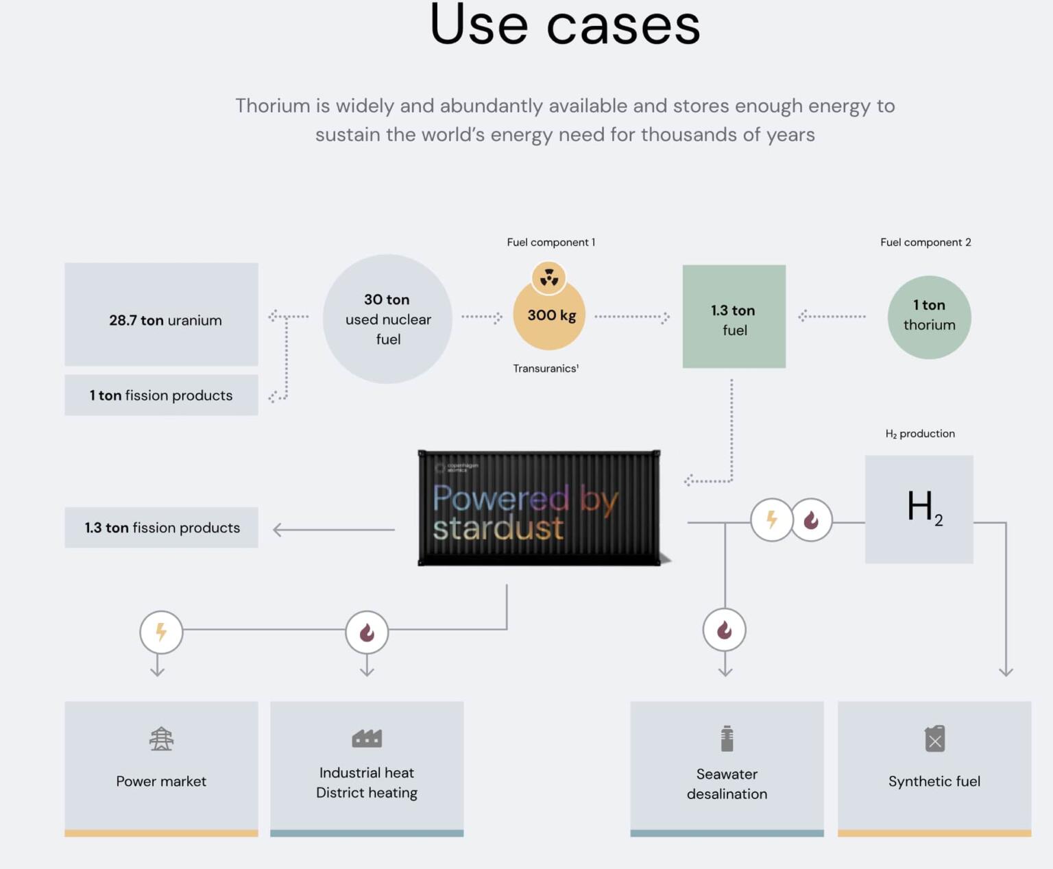 Copenhagen Atomics Progress to Mass Manufacturing Thorium Reactors and ...