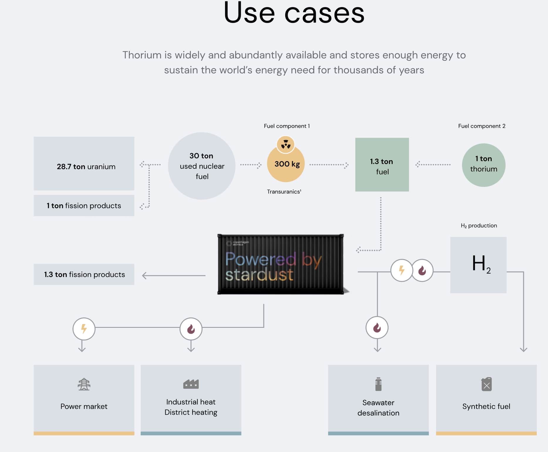 Copenhagen Atomics Progress to Mass Manufacturing Thorium Reactors and ...
