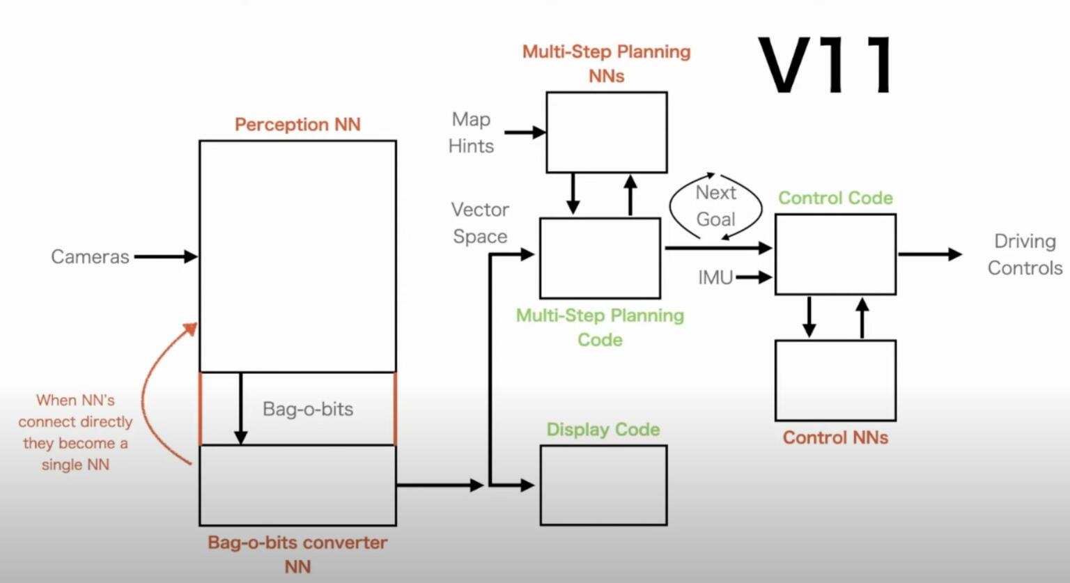 James Douma Explains the Challenge and Benefits of Tesla's End to End ...