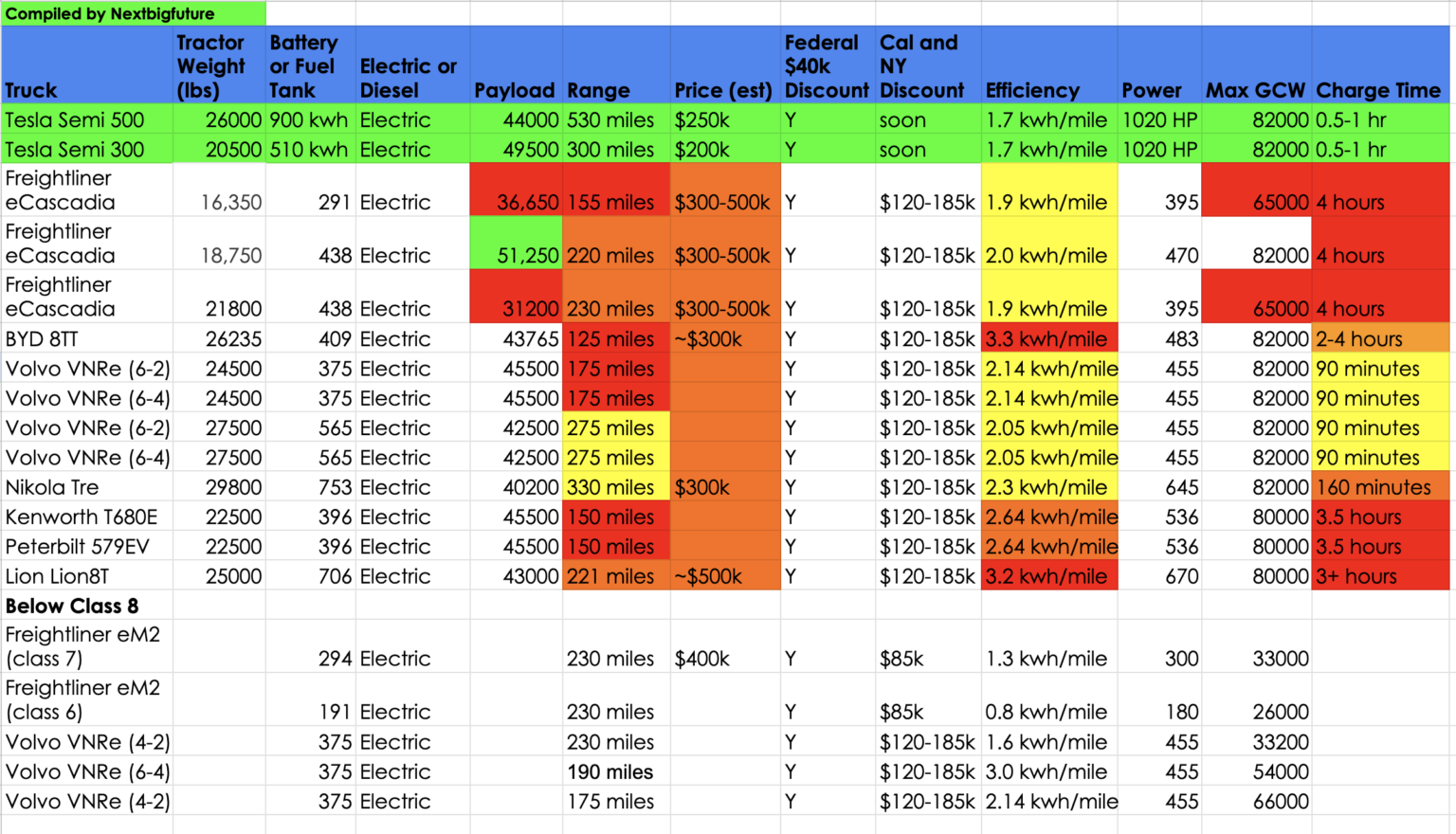 Comparing Tesla Semi Versus Diesel Semis With Real World Data ...