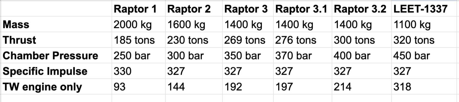 SpaceX Next 1337 Rocket Engines Will Be Better, Cheaper than Raptor ...