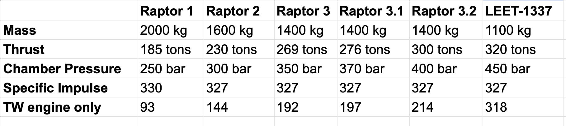 SpaceX Next 1337 Rocket Engines Will Be Better, Cheaper than Raptor ...