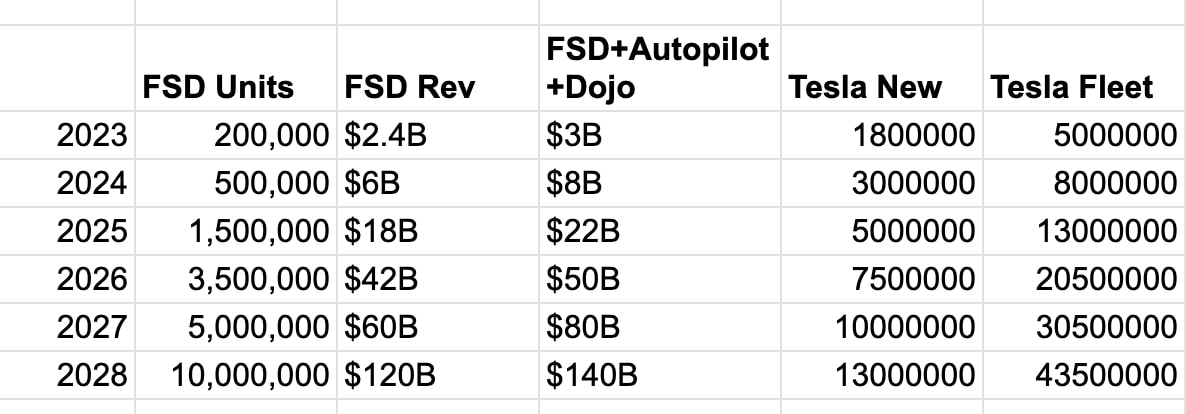 Tesla FSD and AI Will Drive Share Price Like Amazon AWS | NextBigFuture.com