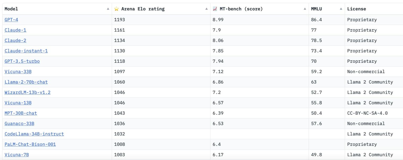 How Do the Best LLMs Compare and Rank Today | NextBigFuture.com