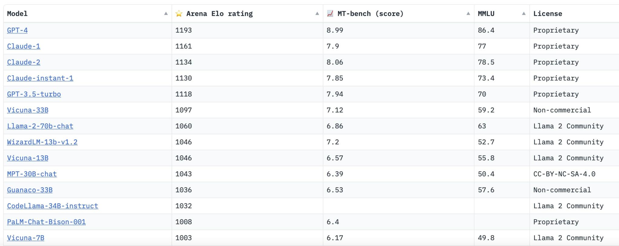 How Do the Best LLMs Compare and Rank Today | NextBigFuture.com