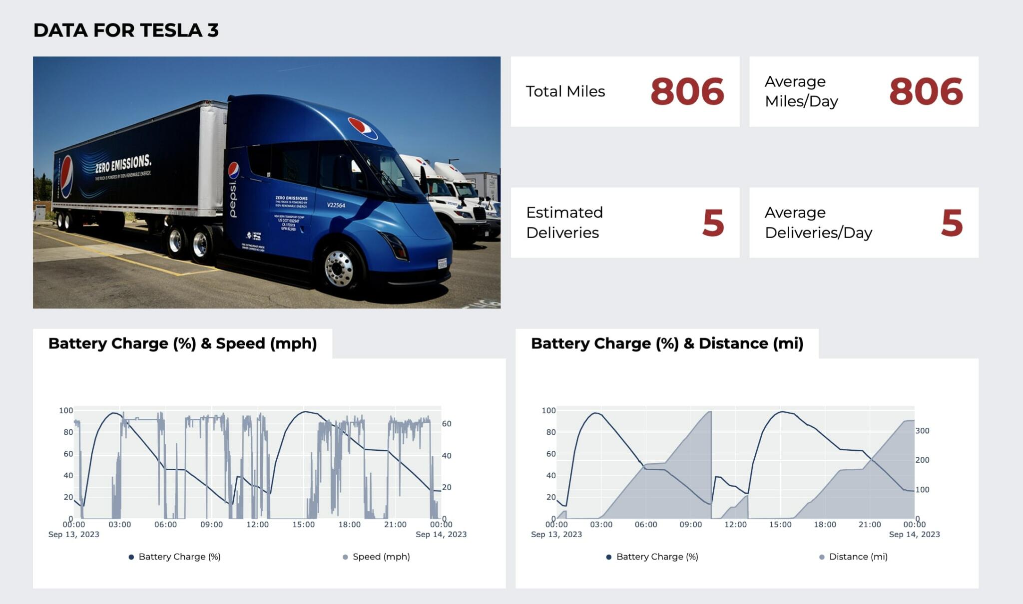 Pepsi Tesla Semi Truck Drives 1600 Miles Over Two Days in Real World ...
