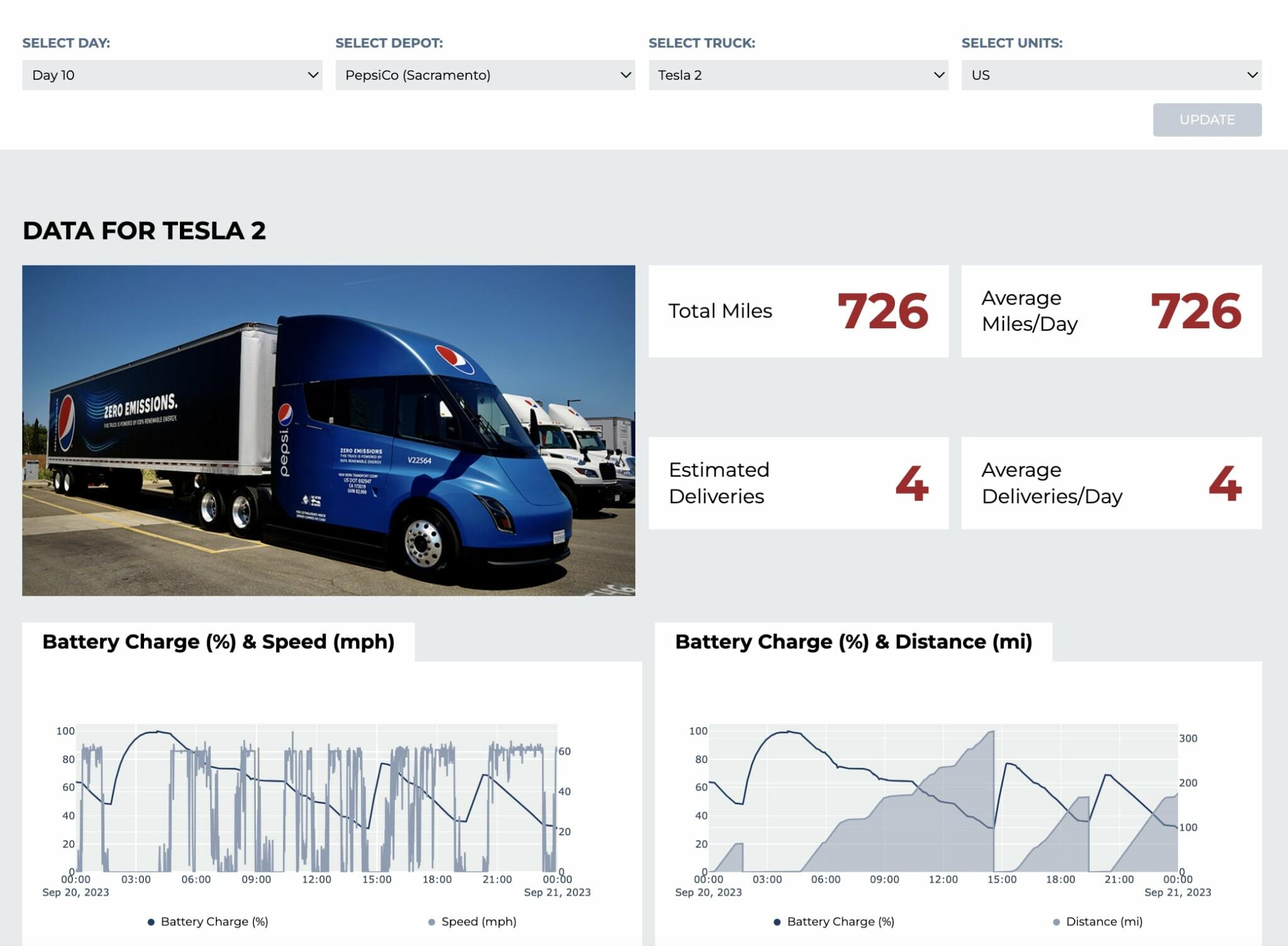 Pepsi Tesla Semi Trucks Drives 480 Miles on 100% Charge | NextBigFuture.com