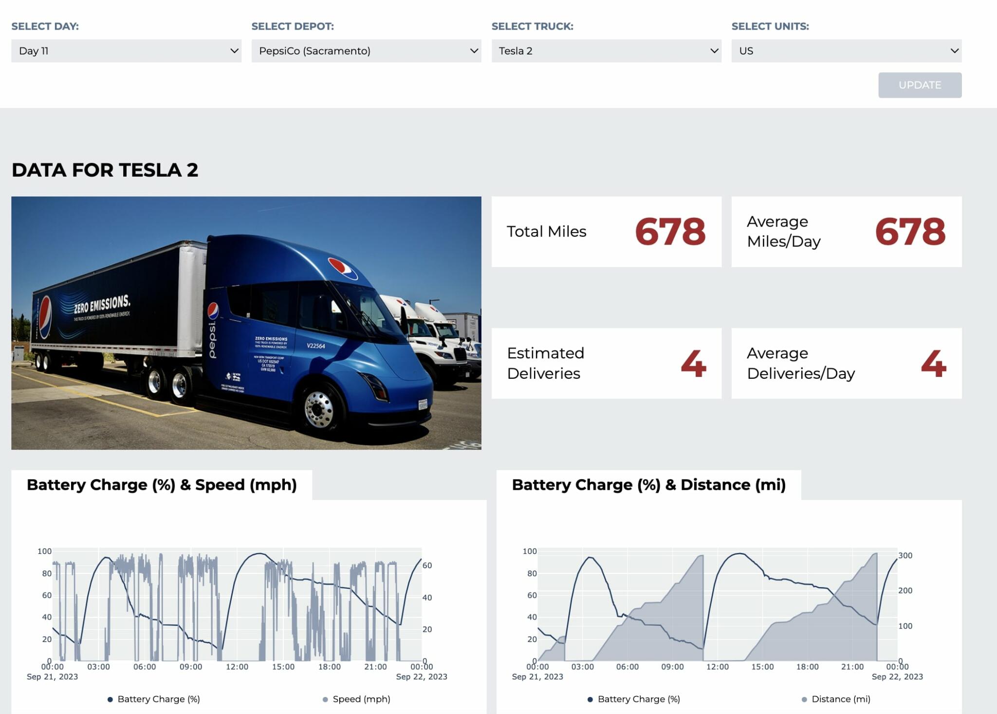Pepsi Tesla Semi Trucks Drives 480 Miles on 100% Charge | NextBigFuture.com