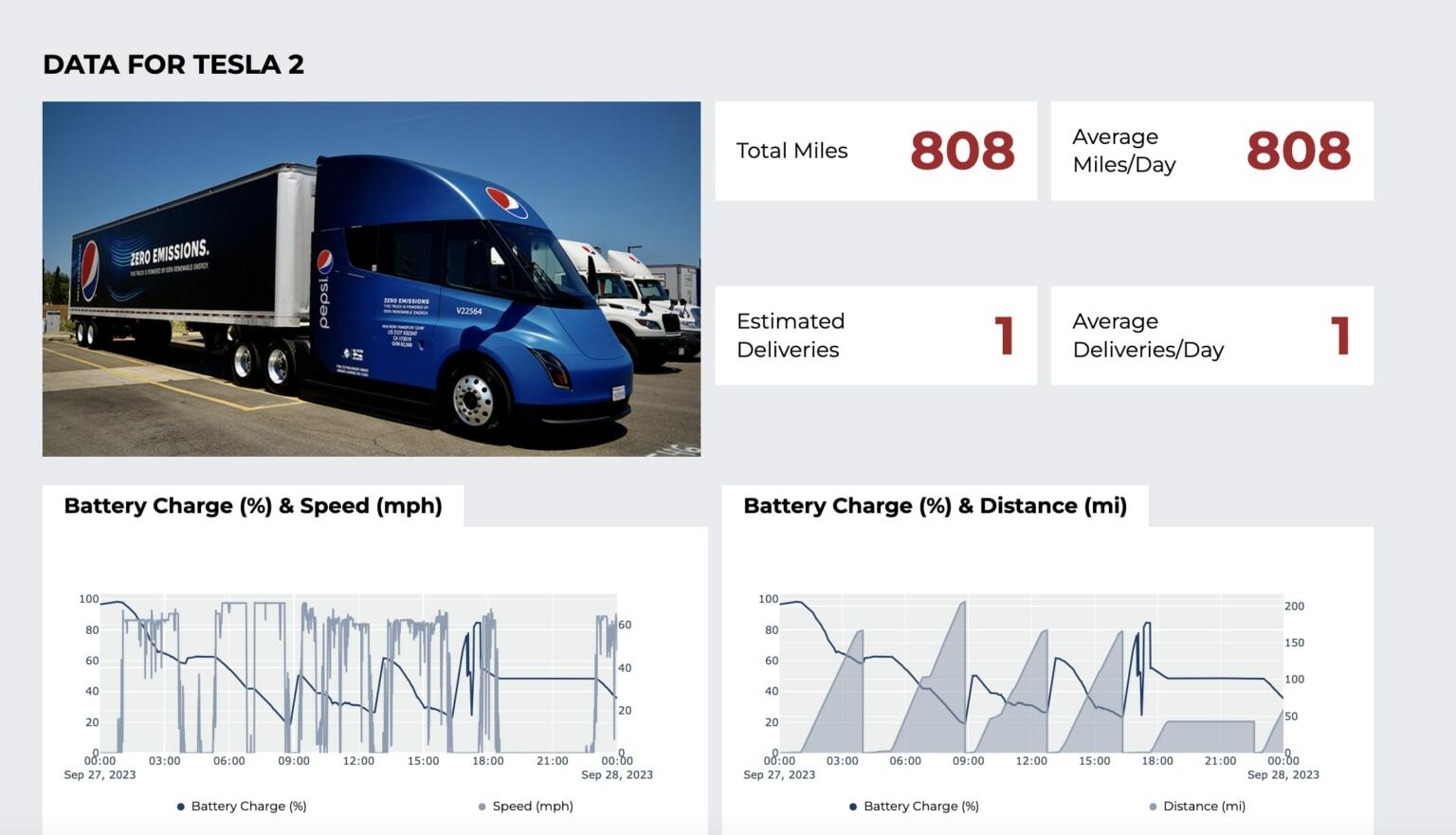 Pepsi Tesla Semi Truck Drives 1076 Mile in One Day to Show Off ...