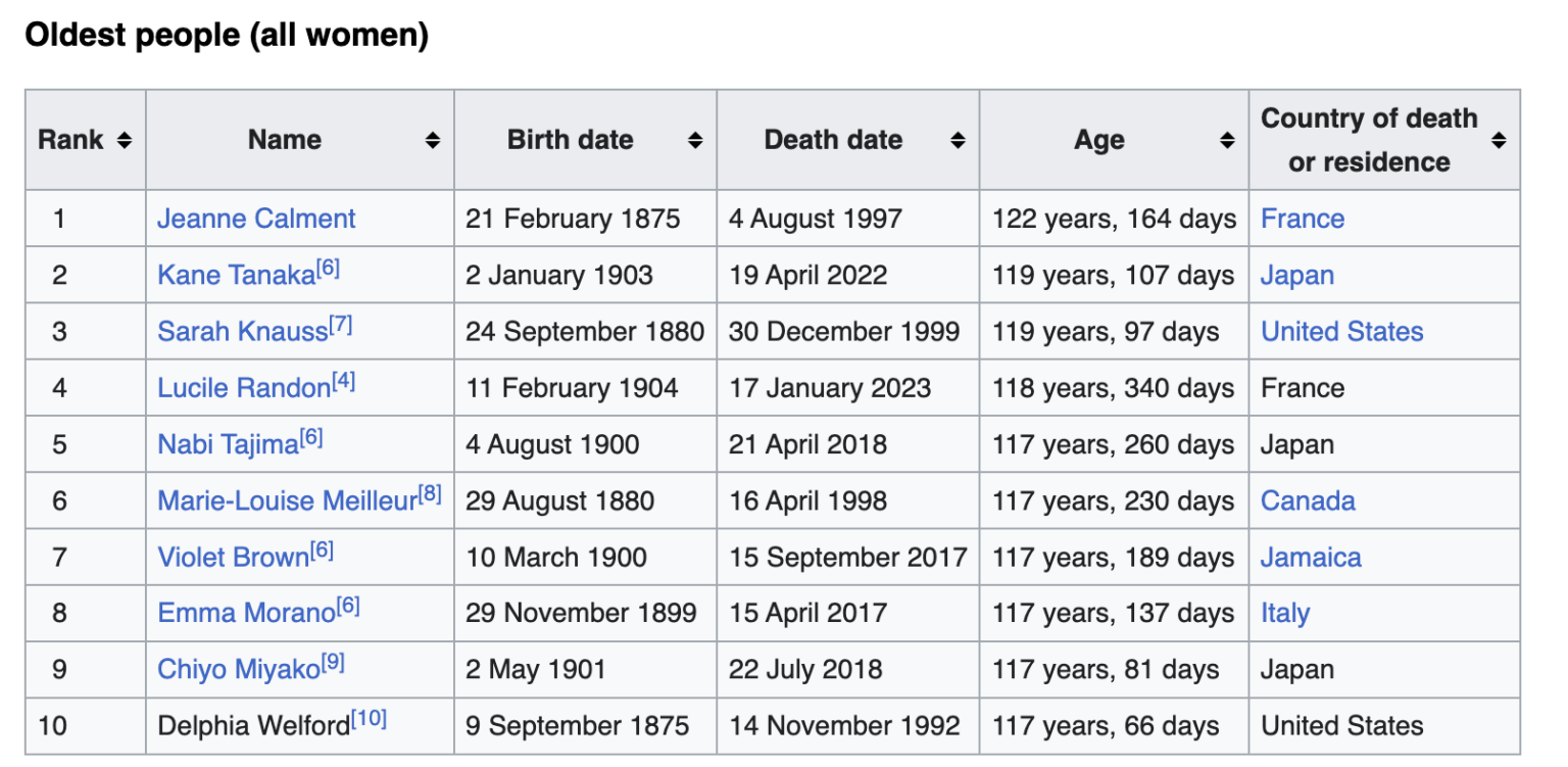 Human Limits 122 Years and 4 Minute Miles | NextBigFuture.com