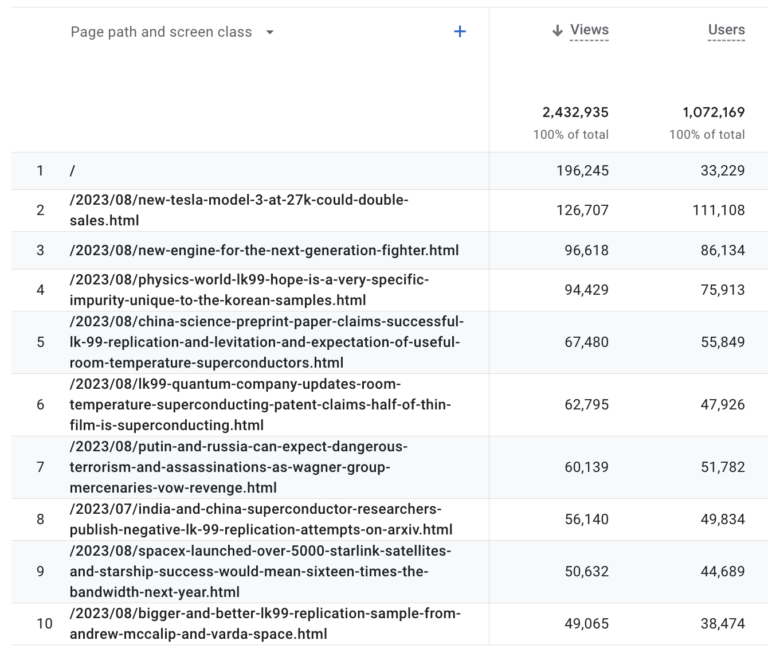 Nextbigfuture Ranked Ahead of MIT Technology Review in August | NextBigFuture.com
