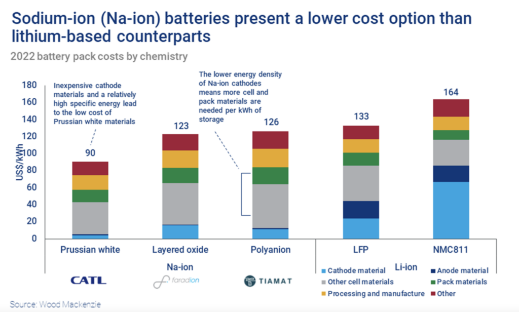 Future Sodium Ion Batteries Could Be Ten Times Cheaper for Energy ...