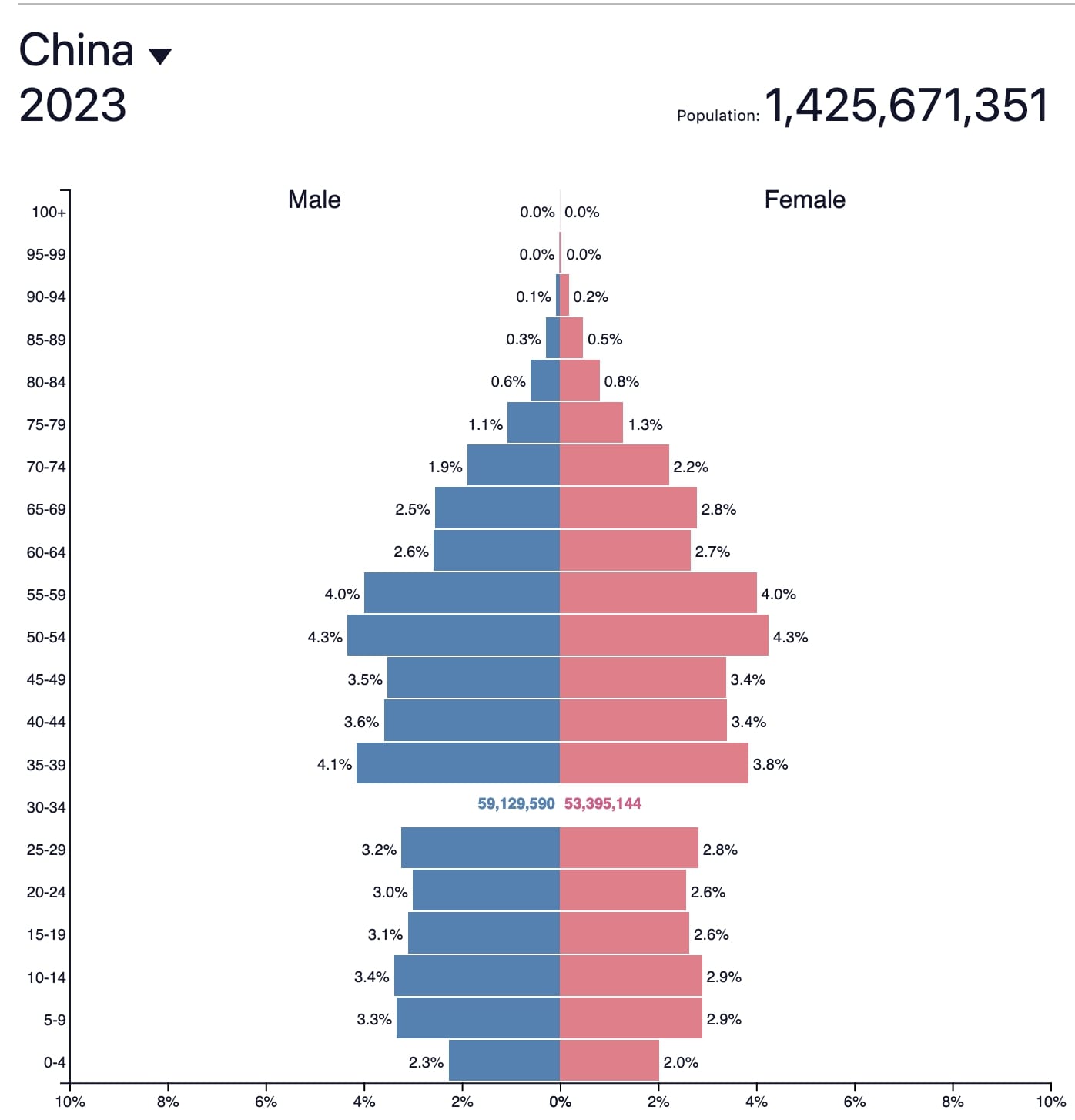 China's Population Continues to Collapse | NextBigFuture.com