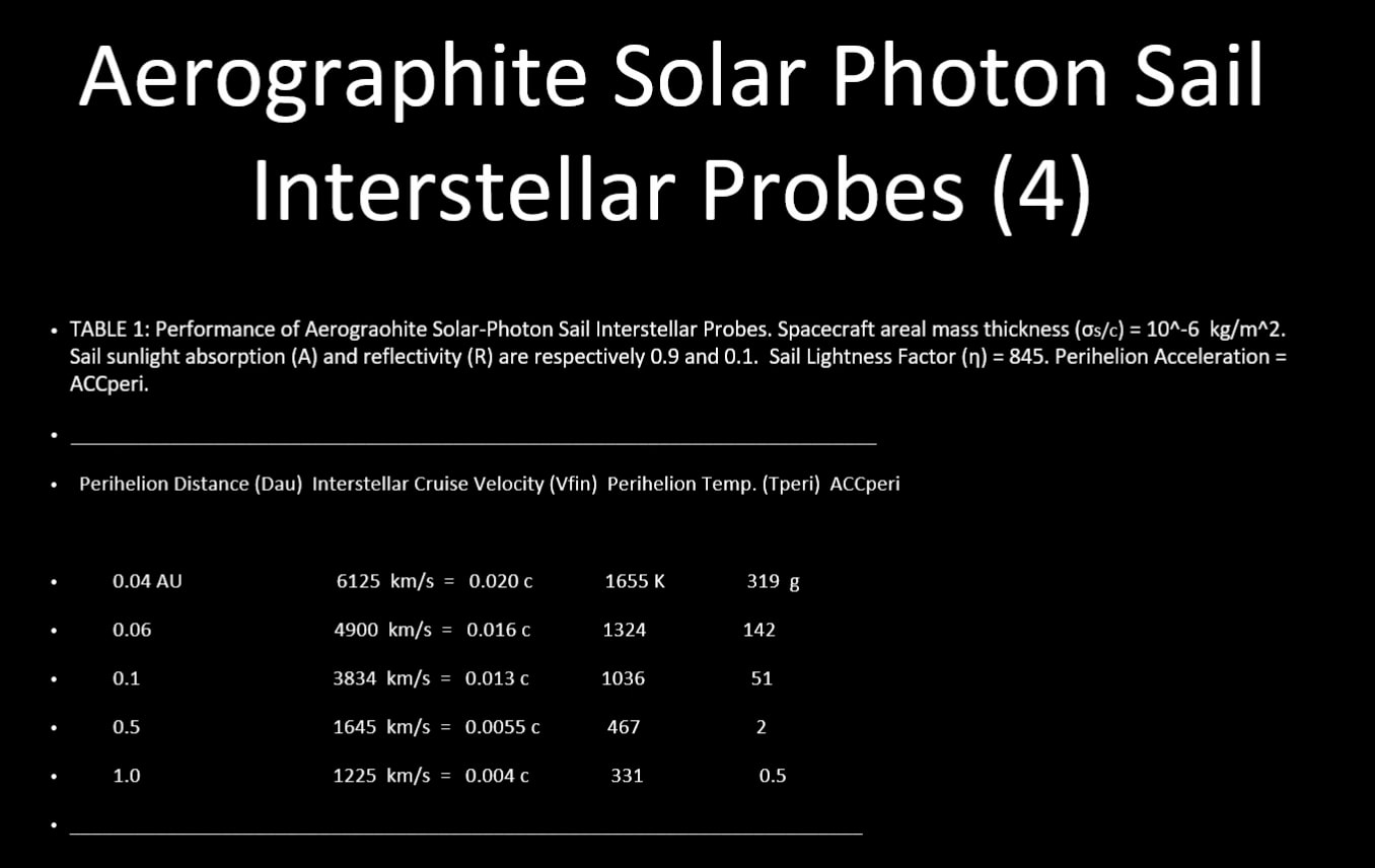 Aerographite Solar Sails for 2% of Lightspeed Just From Launch Near the ...