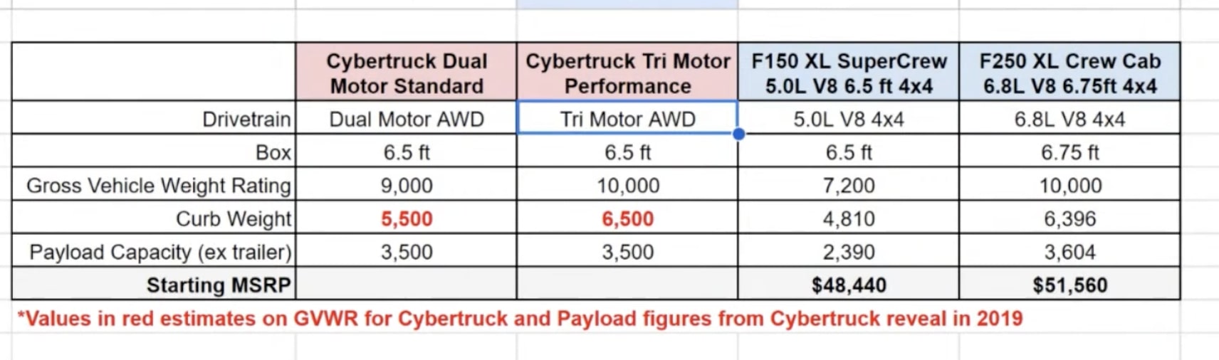 Cybertruck Has Bulletproof Steel Doors and 3500 Pound Payload Capacity ...