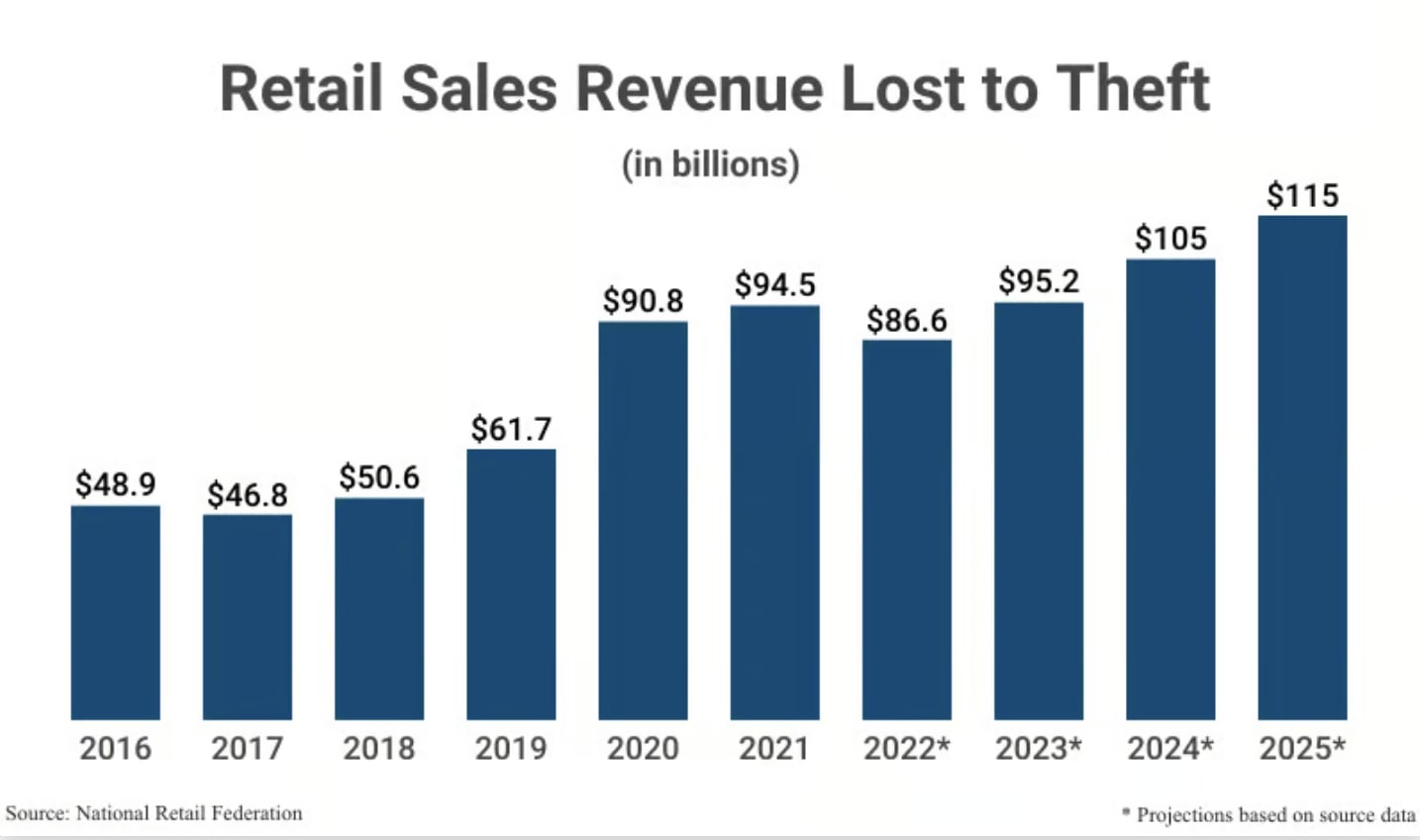 US Retail Theft is About $95 Billion and California Leads With $7.8 ...