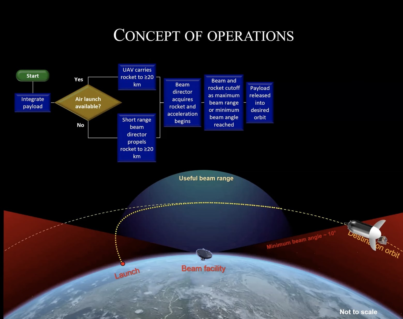 Going to the Next Level for Space With Microwave and Laser Propelled ...