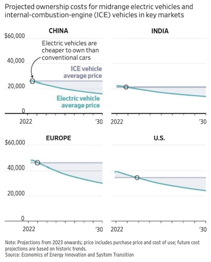 EVs Cost Less Than Gas Cars and Battery Fixed Storage On Pace to Win As ...