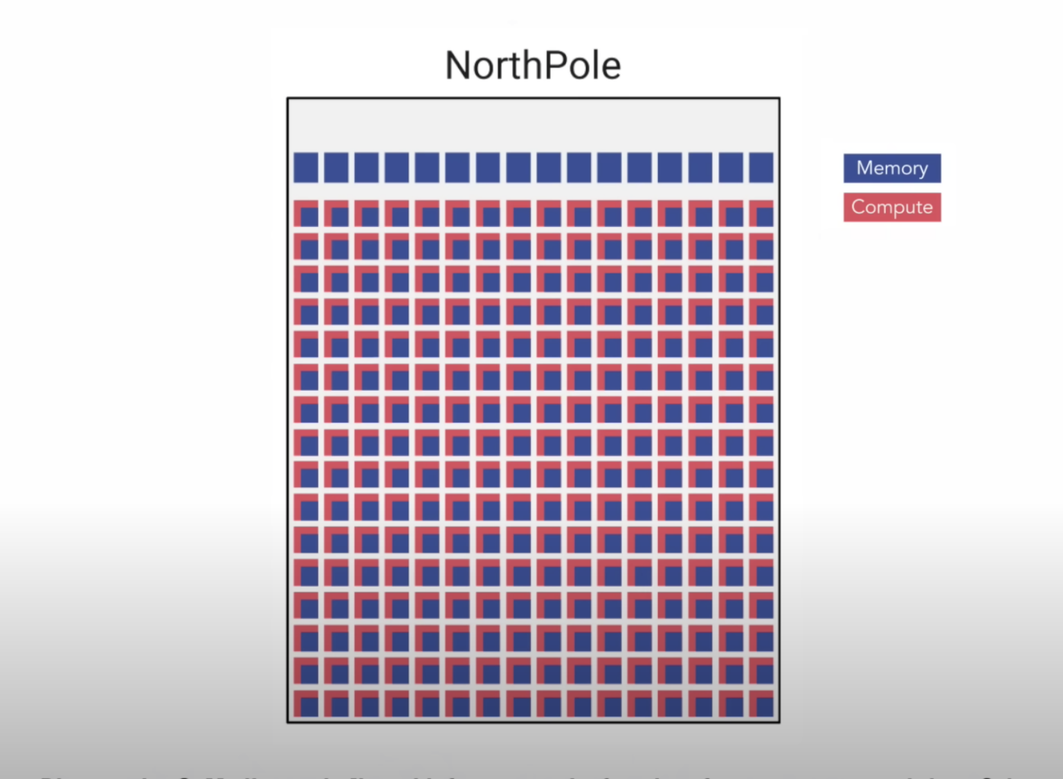 IBM NorthPole Brain Inspired Super Efficient AI Chip | NextBigFuture.com