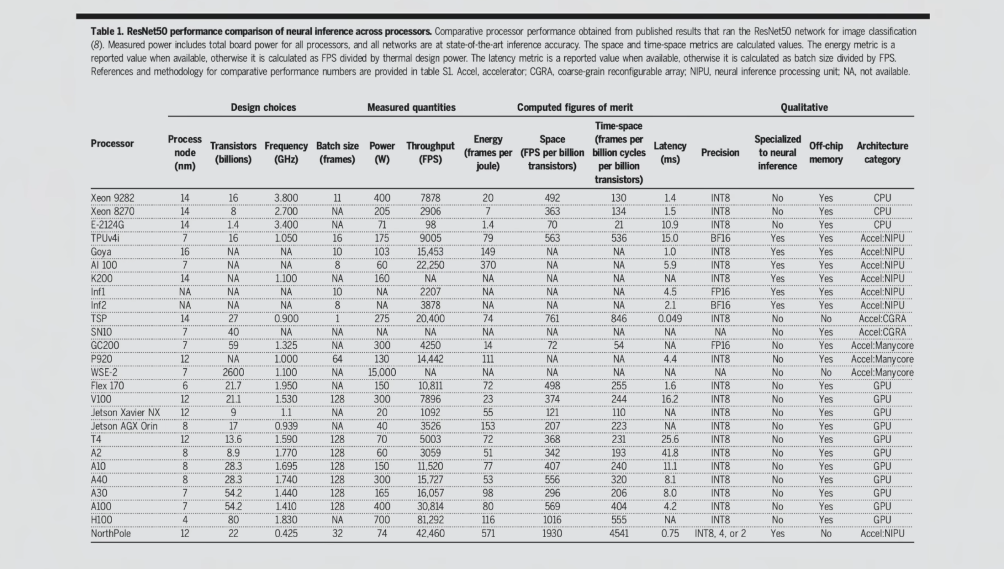 IBM NorthPole Brain Inspired Super Efficient AI Chip | NextBigFuture.com