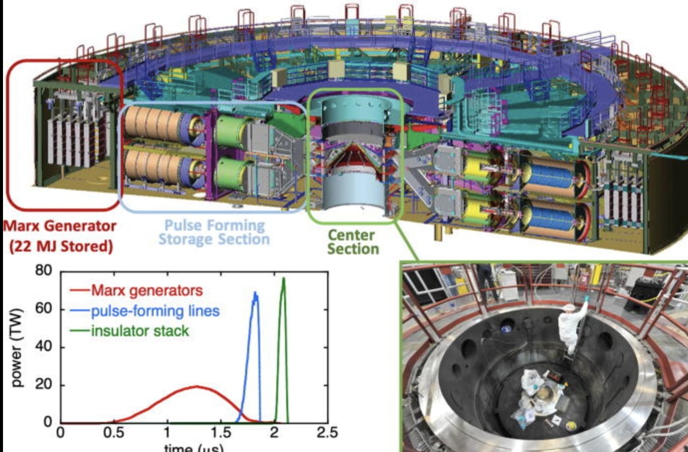 Sandia Z Machine-Like Pulse Nuclear Fusion Startup Has 25% of a ...