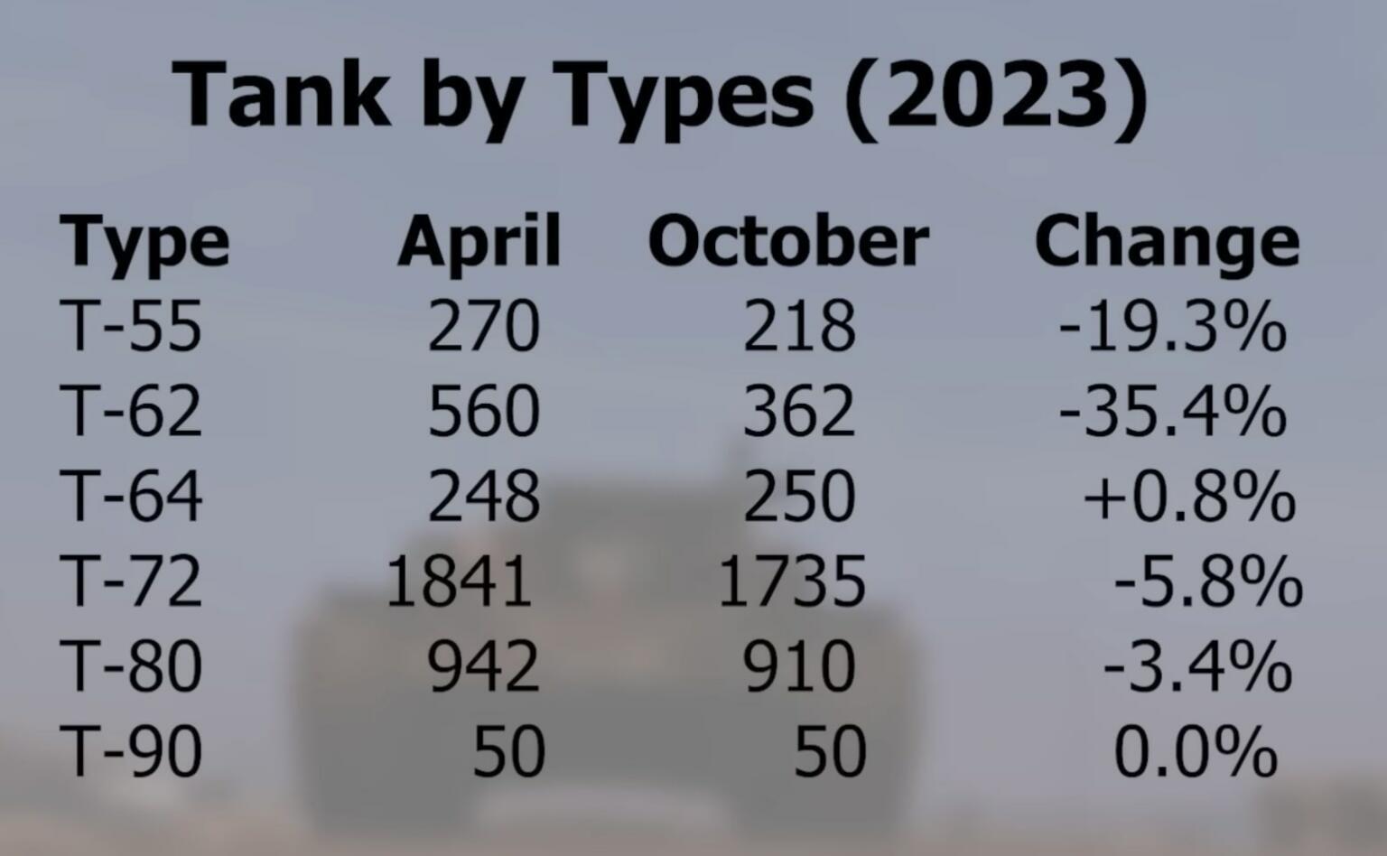 Russia Still Has Three Years of Tanks in Storage Based on Satellite ...