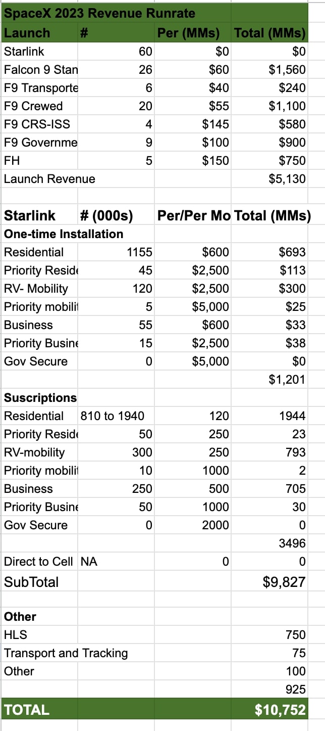 Bloomberg Business Estimates $15 Billion of SpaceX Revenue in 2024 ...
