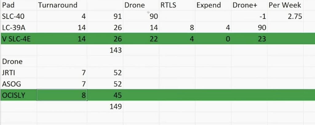 What is the Maximum SpaceX Falcon 9 Launch Rate ? | NextBigFuture.com