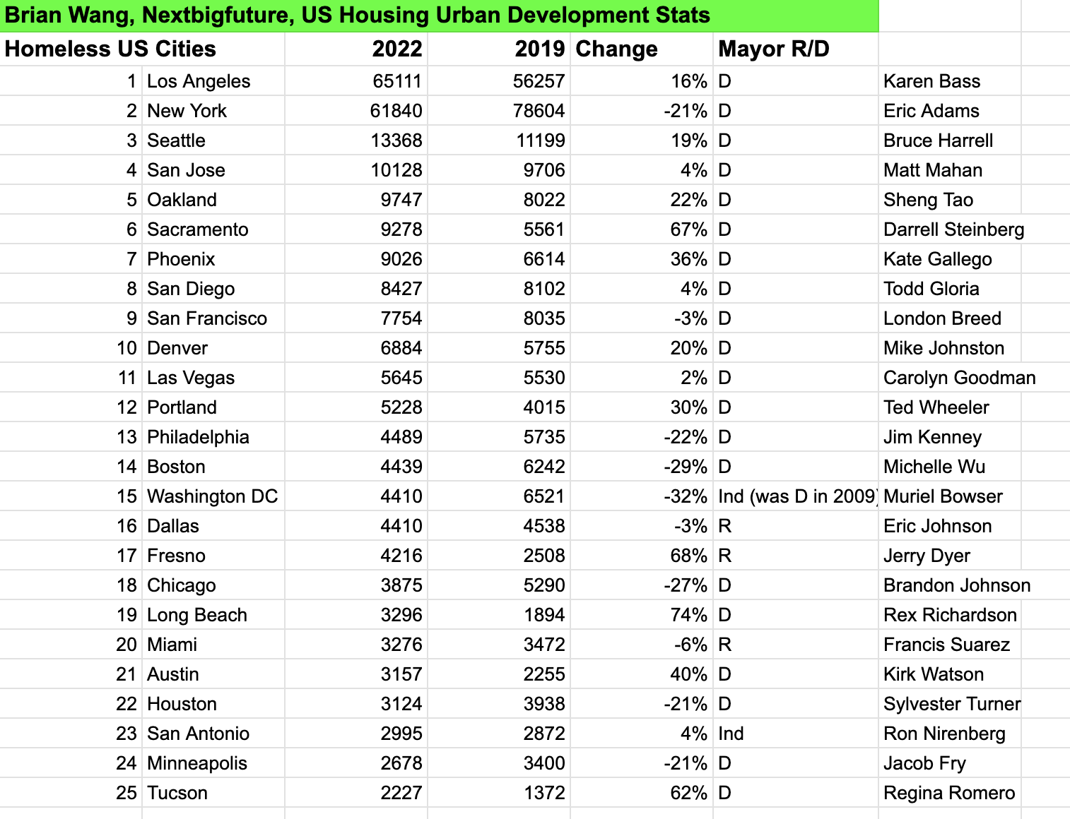 Do Top US Cities for Homelessness Have Democrat Mayors ...