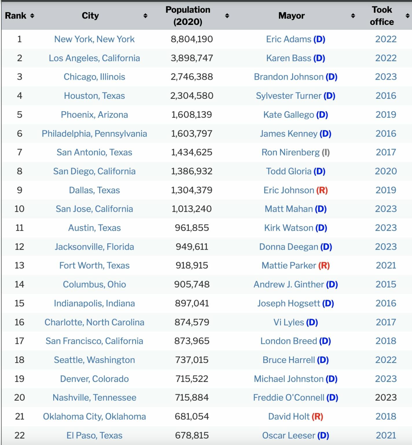 Do Top US Cities for Homelessness Have Democrat Mayors ...