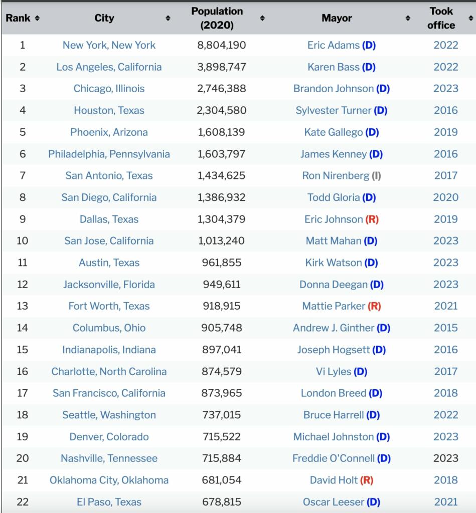 Do Top US Cities for Homelessness Have Democrat Mayors ? | NextBigFuture.com