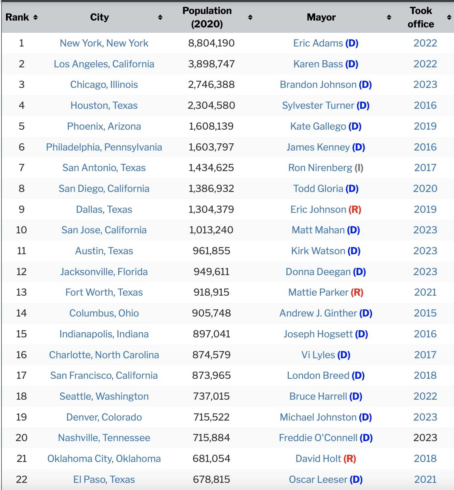 Do Top US Cities for Homelessness Have Democrat Mayors ...