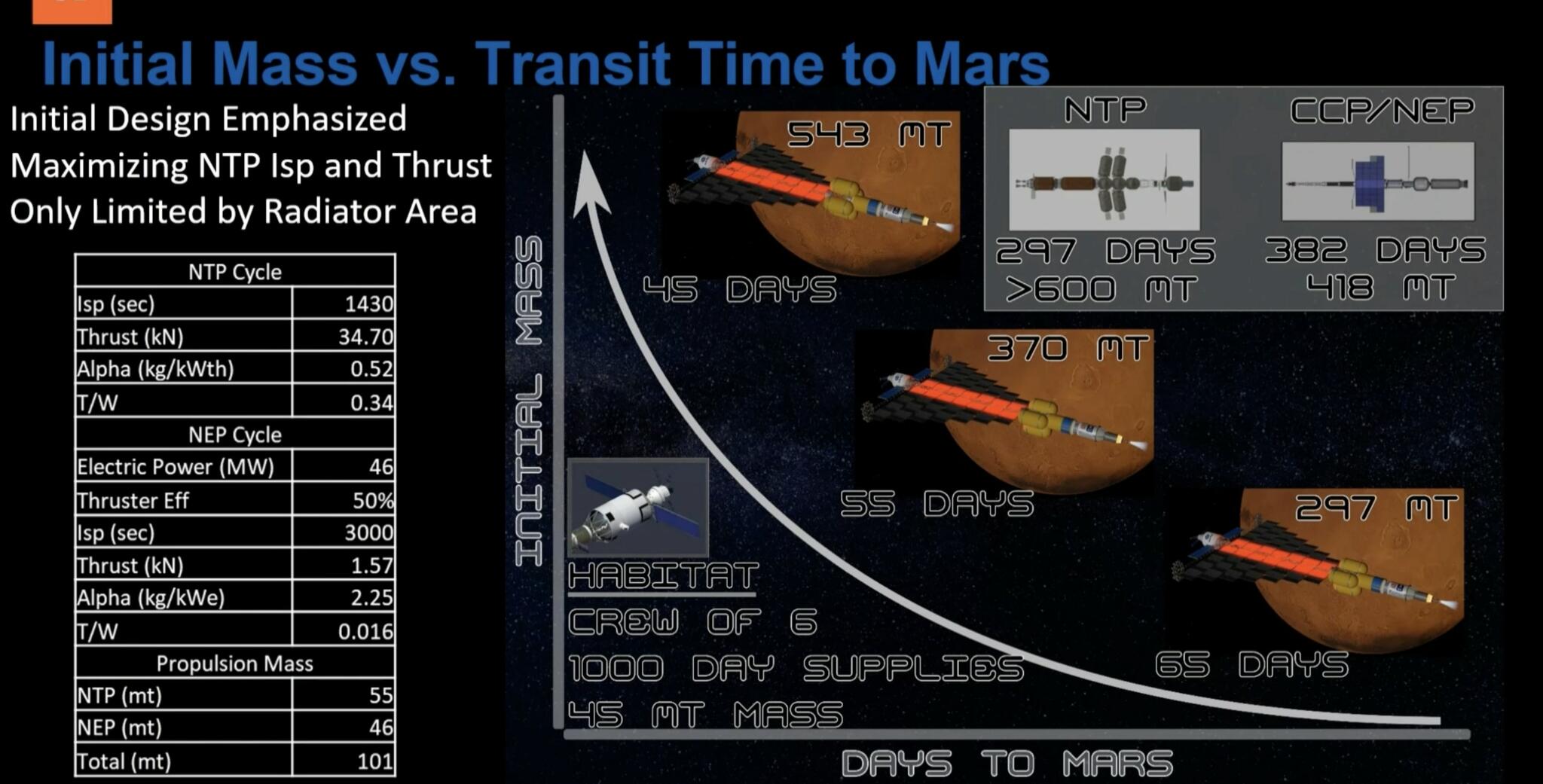 Optimized Nuclear Thermal Rocket for 45 Days to Mars | NextBigFuture.com