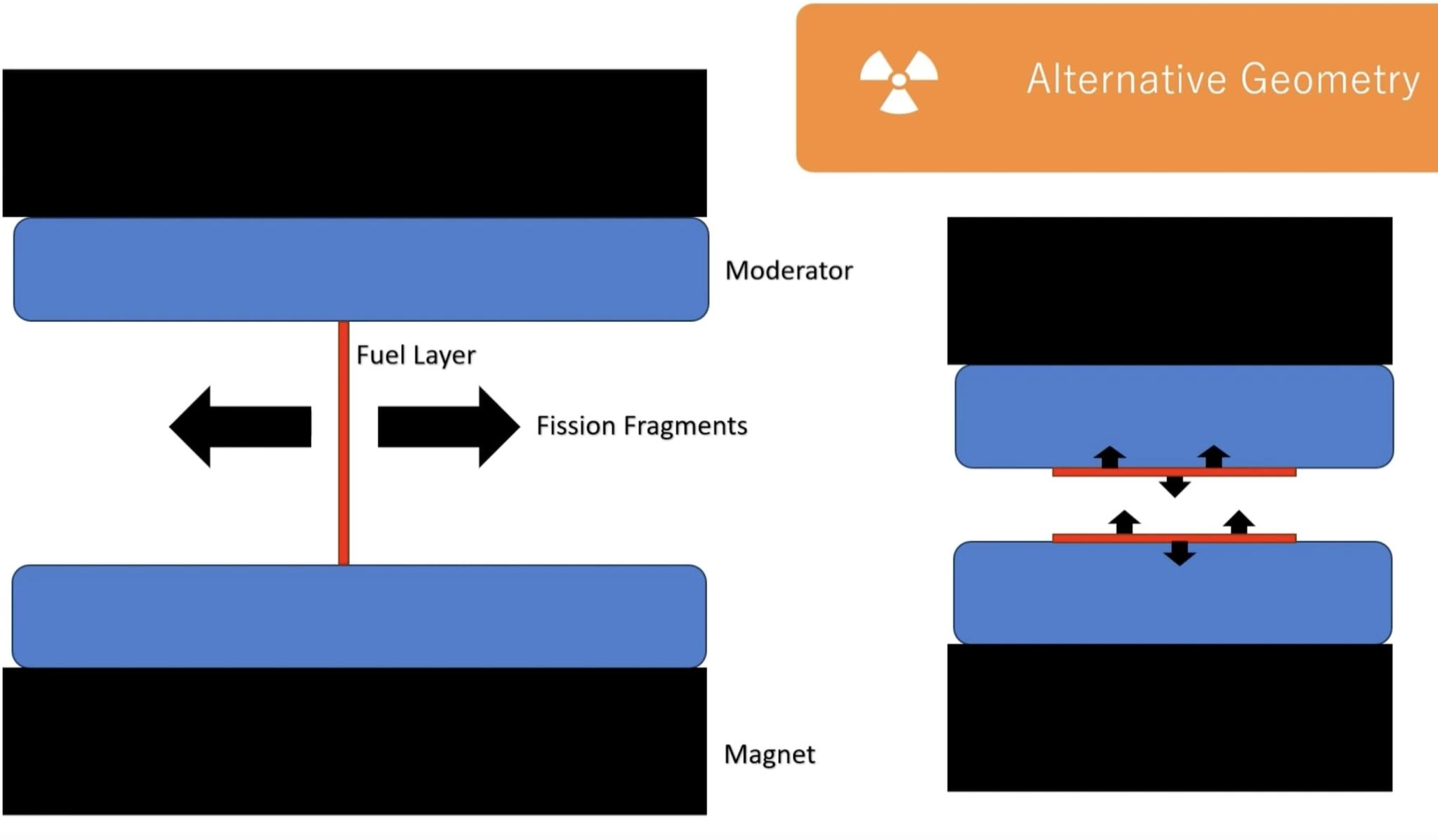 Nearterm 10X Aerogel Fission Fragment Rocket Will Lead to Interstellar ...