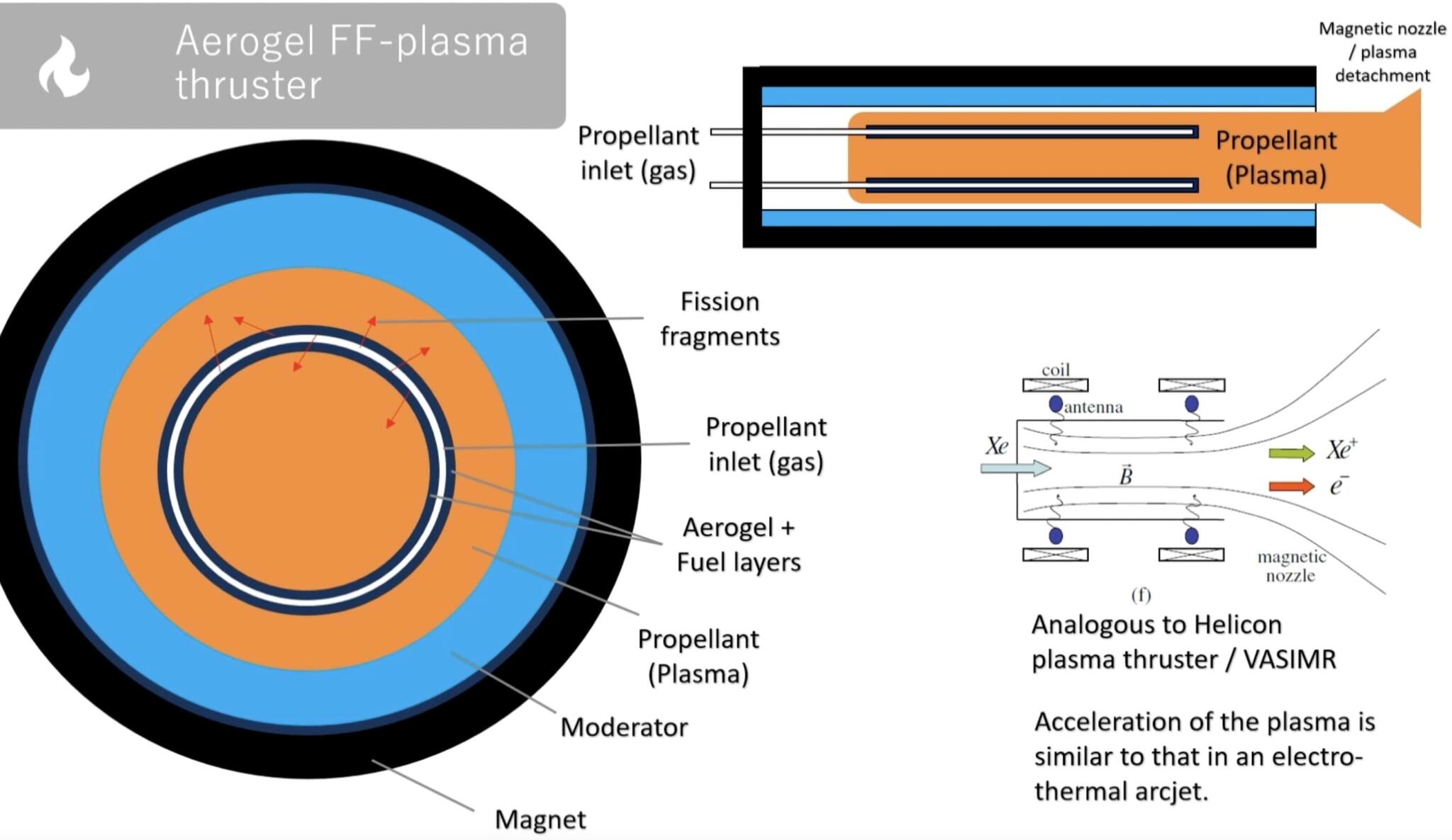 Nearterm 10X Aerogel Fission Fragment Rocket Will Lead to Interstellar ...