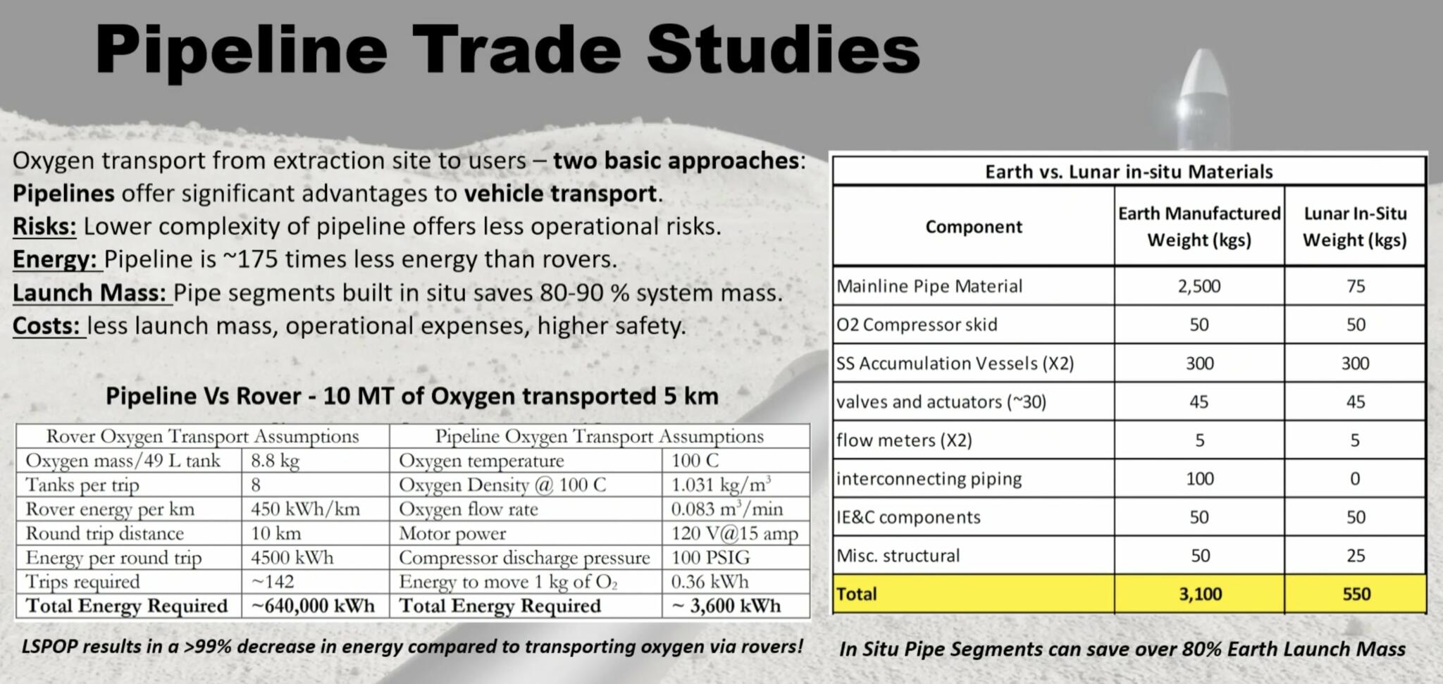 Lunar South Pole Oxygen Pipeline | NextBigFuture.com