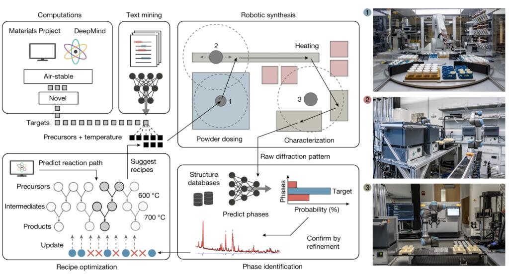 Millions Of Materials From Deepmind Deep Learning And An Robotic Lab Accelerates Synthesis Of