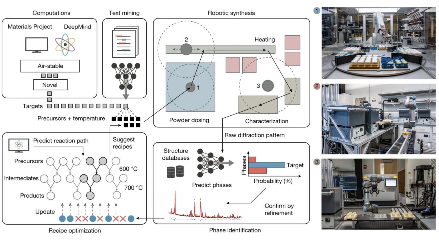 Millions of Materials from DeepMind Deep Learning and an Robotic Lab ...