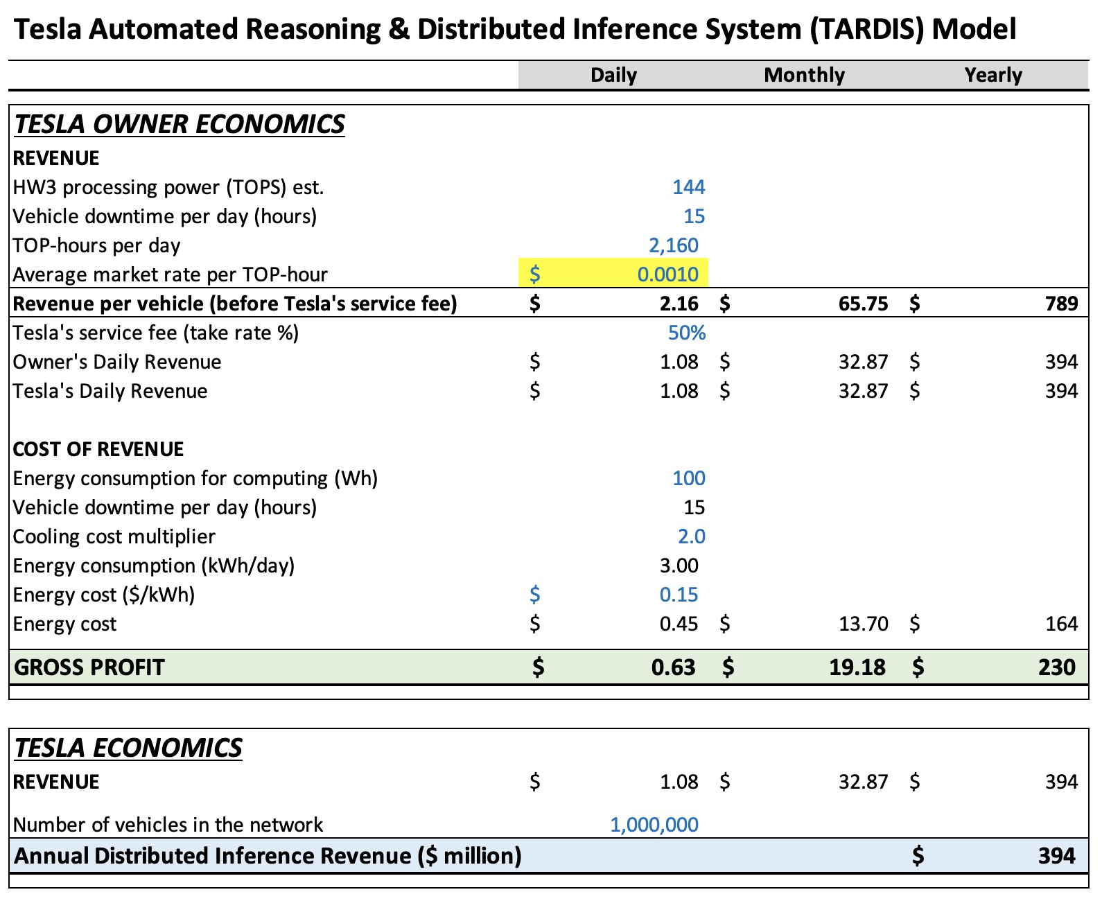 Tesla Helps Compute and Energy Customers Make Money | NextBigFuture.com
