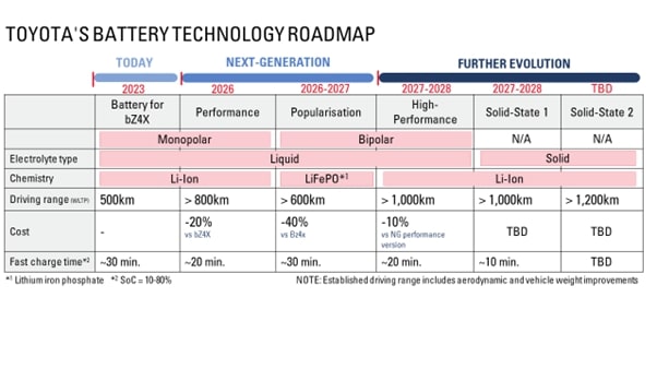 Toyota's Advanced Battery Roadmap 2026-2030 | NextBigFuture.com