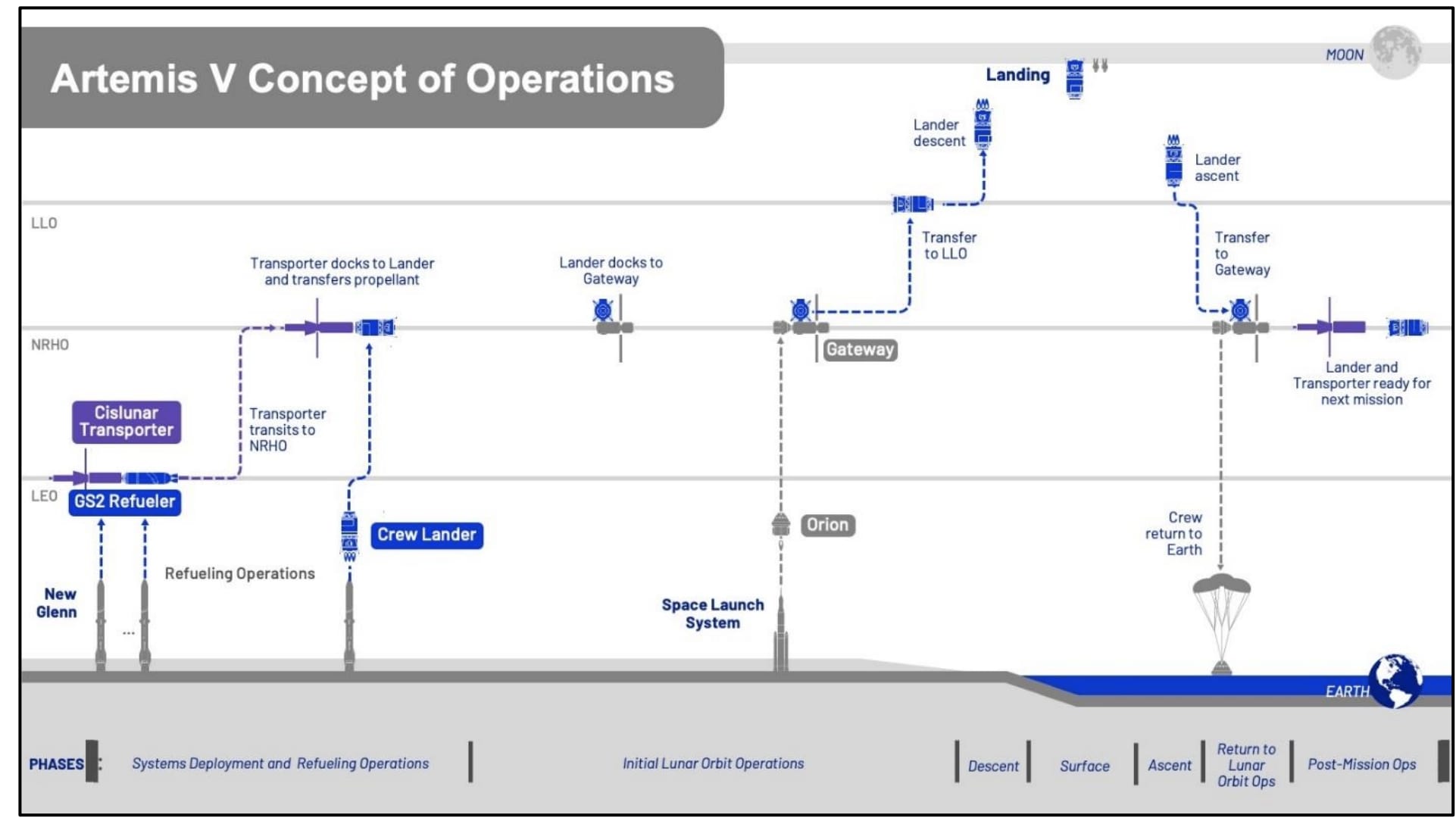 NASA Says Up to 20 SpaceX Starship Refueling Launches Per Moon Mission ...