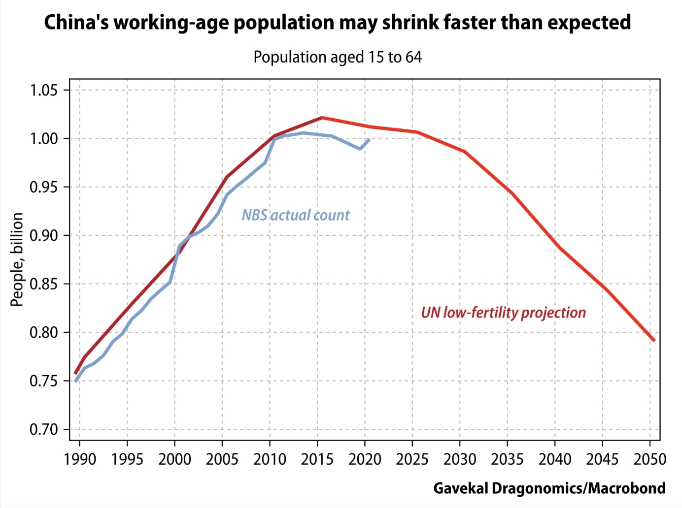 China's Population Will Age and Rapidly Shrink | NextBigFuture.com
