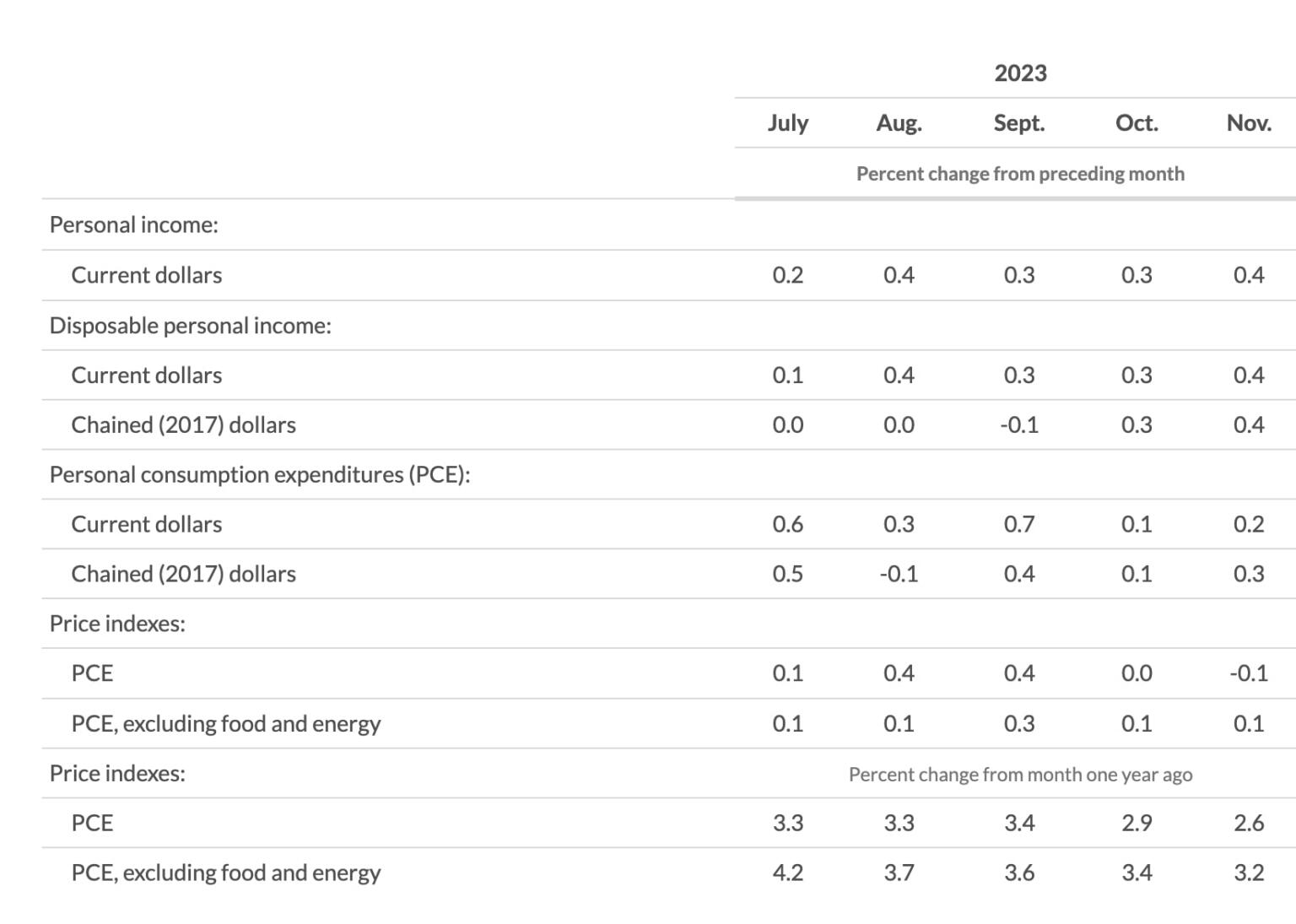 Nickileaks Predicted Todays PCE Report | NextBigFuture.com