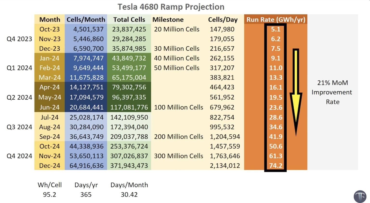 Tesla Multiple 4680 Production Lines Ramp in 2024 | NextBigFuture.com