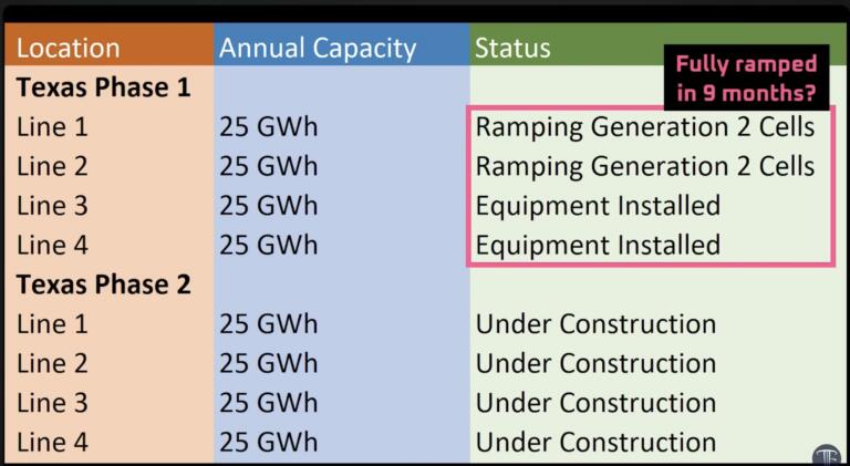 Tesla Multiple 4680 Production Lines Ramp in 2024 | NextBigFuture.com