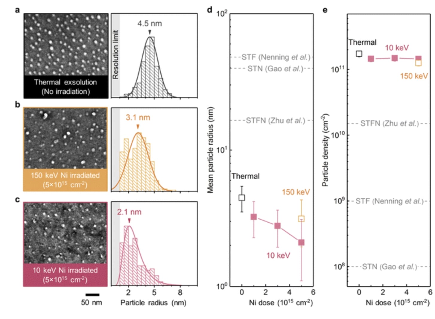 Controlling the Size, Composition and Dispersion of Metal Nanoparticles ...