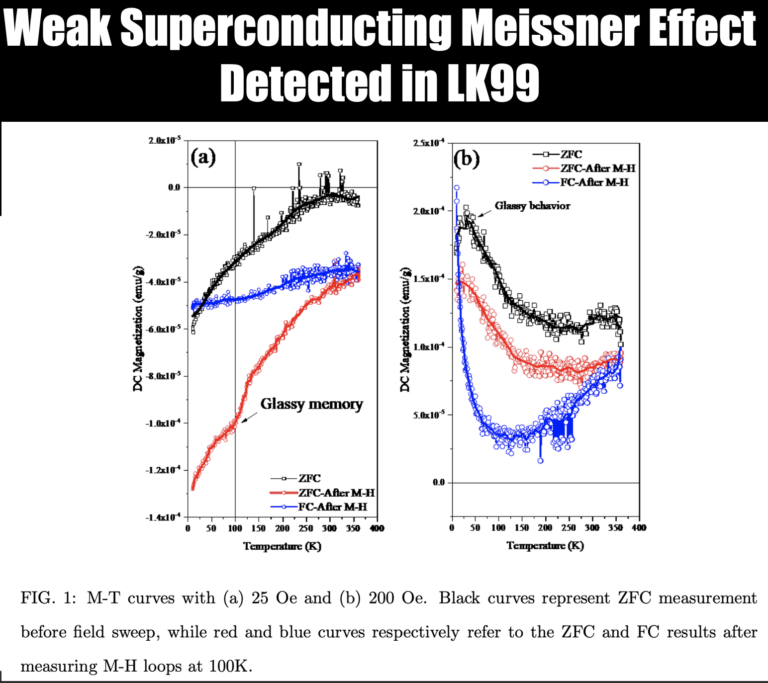Possible Meissner Effect Near Room Temperature in Copper-substituted ...