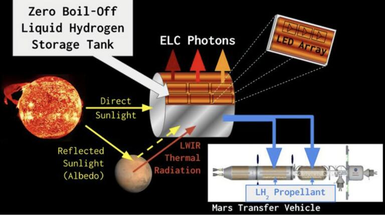 Zero-boil-off Space Fuel Depots | NextBigFuture.com