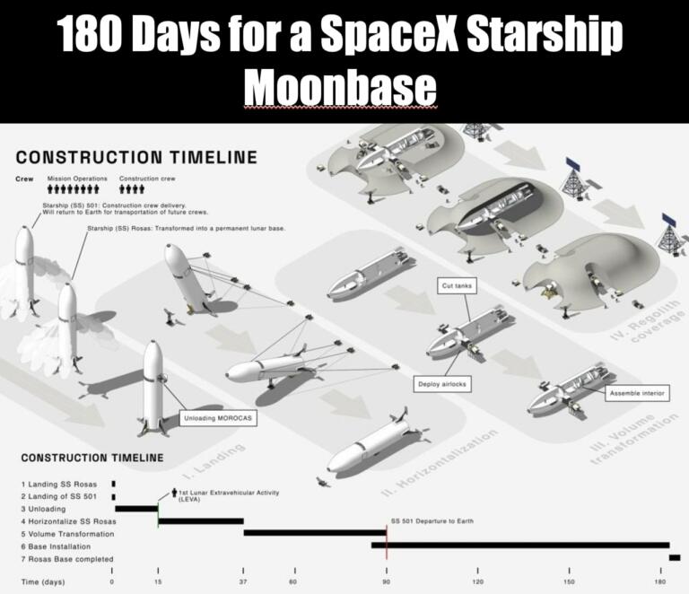 180 Days for a SpaceX Starship Moonbase | NextBigFuture.com